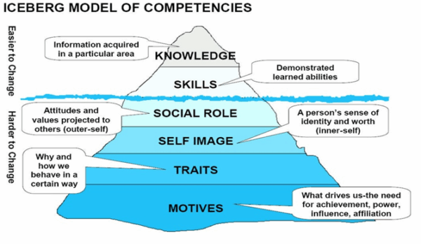 The Iceberg and Why You Need to Build Your Competency Model | ExeQserve