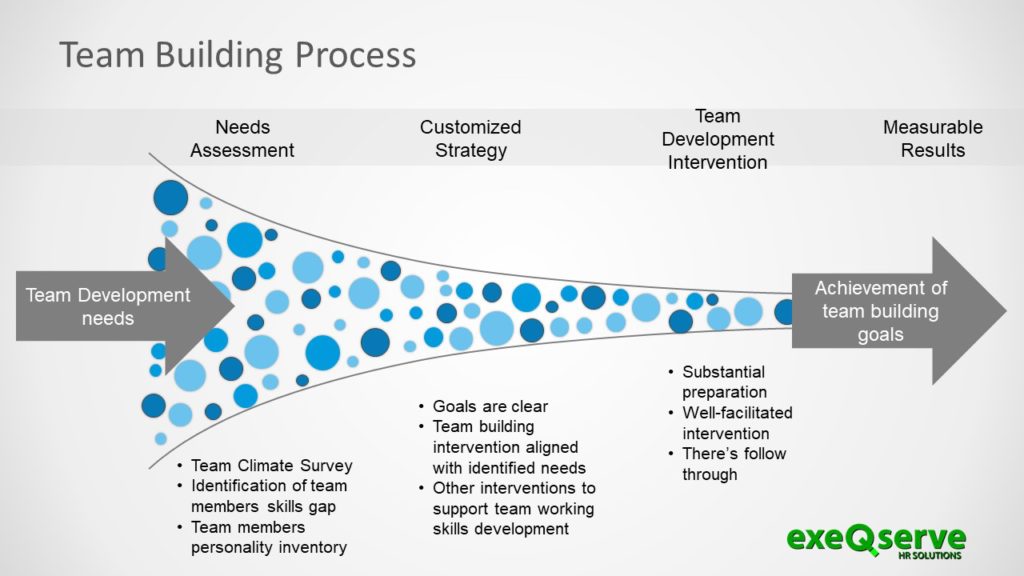 Team Building Process | ExeQserve