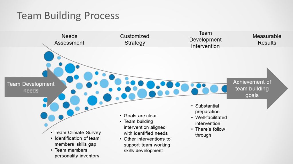Team Building Process | ExeQserve